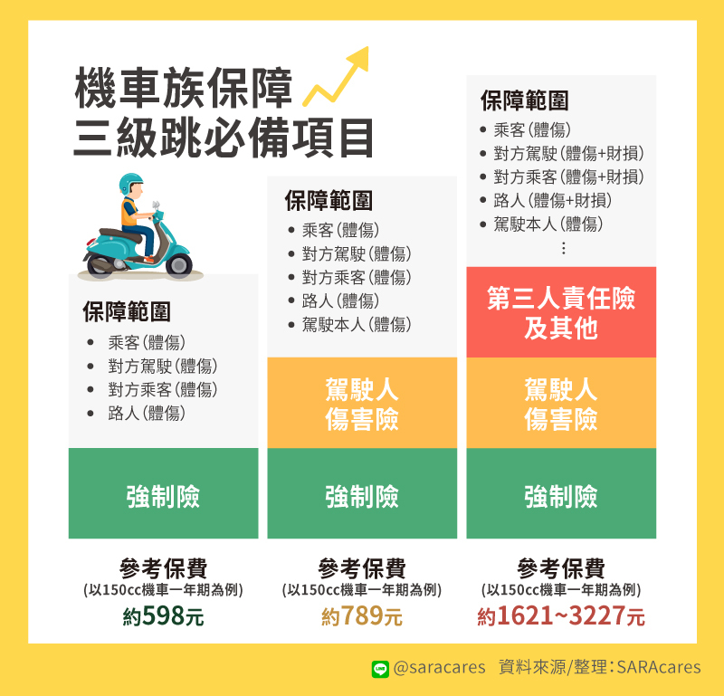 買機車強制險要準備什麼？原來網路投保最簡便最划算！